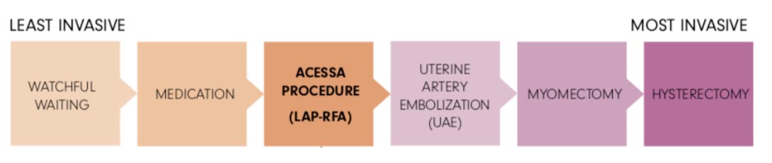 Best Fibroids Treatment | Acessa Procedure | Dr. Lisa M. Jukes