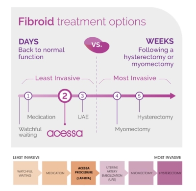 Best Fibroids Treatment | Acessa Procedure | Dr. Lisa M. Jukes